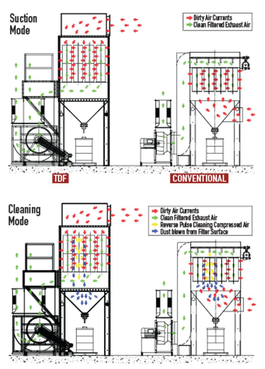 TDF Ventilation Dust Collector - Blastrooms