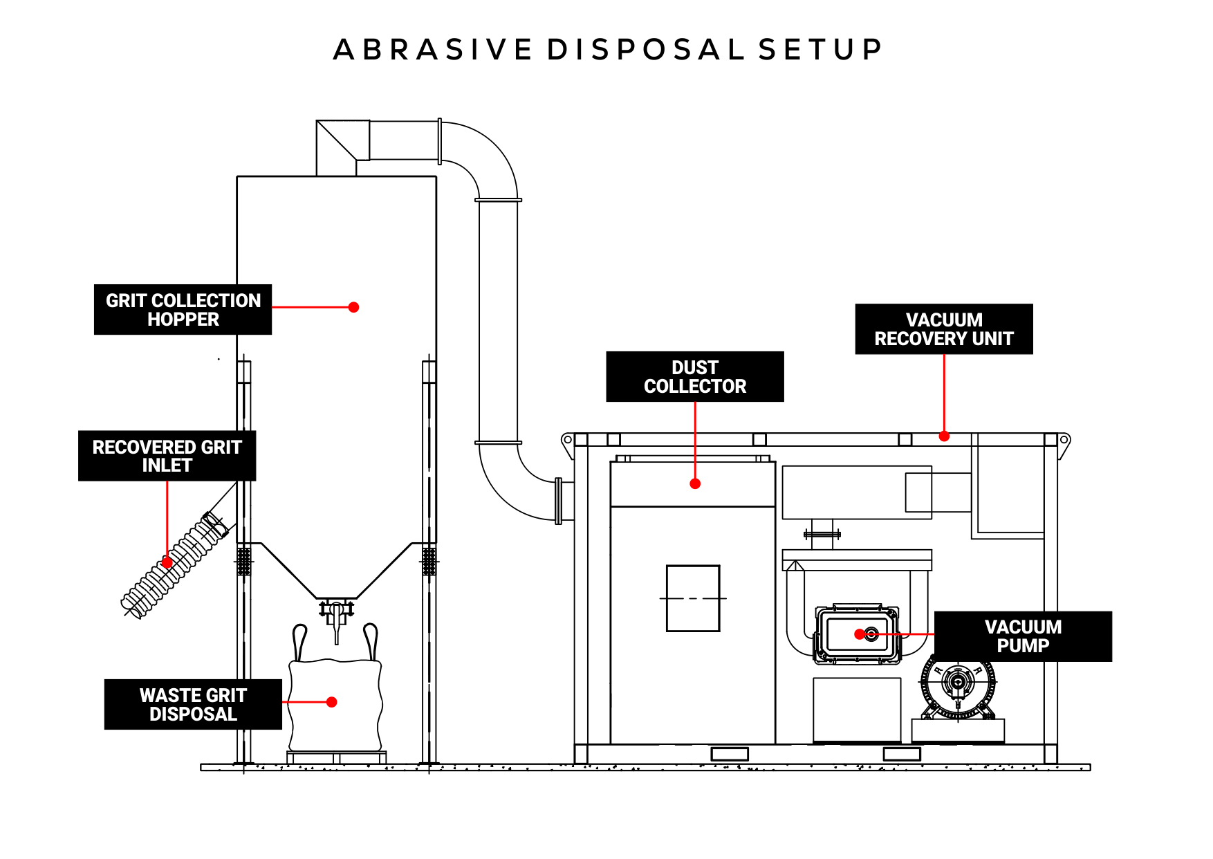 Vacuum Abrasive Recovery - Blastrooms