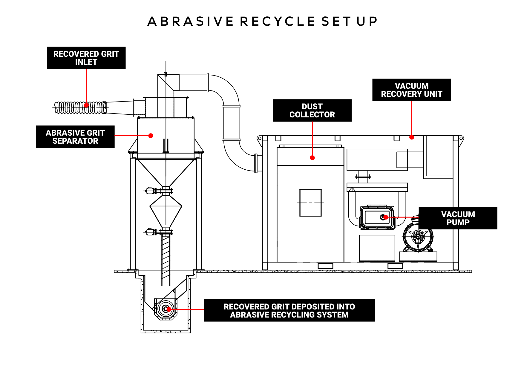 Vacuum Abrasive Recovery - Blastrooms